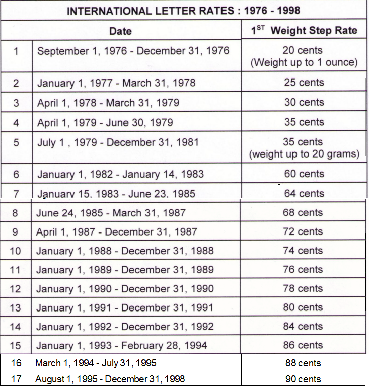 Postal History Corner