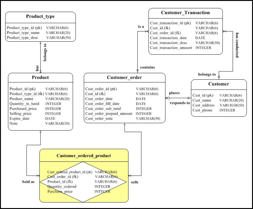 ICT Notes: ERD dan Normalisasi