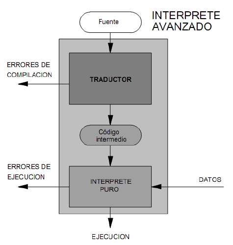 Clasificacion de Interpretes - Lenguajes de Programación y Compiladores