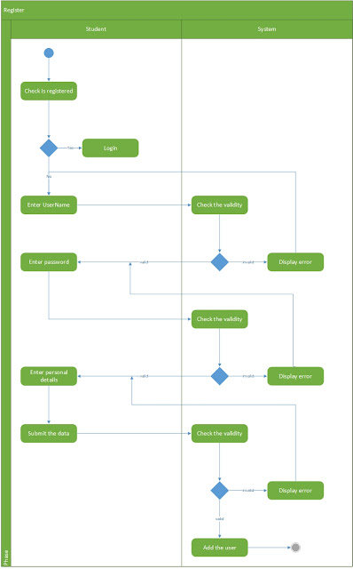 Student Enrollment System - Requirement & Design Stage