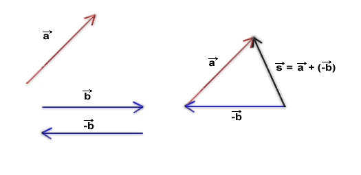 Resta de Vectores | VECTORES
