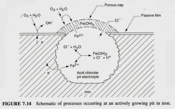 Corrosion Protection Technology: LOCALIZED CORROSION