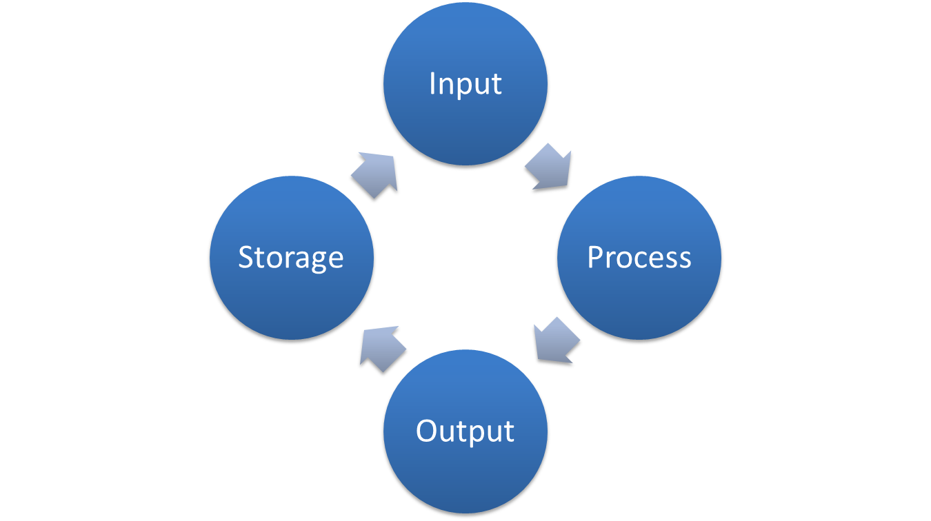 Science Computer: The System Concept