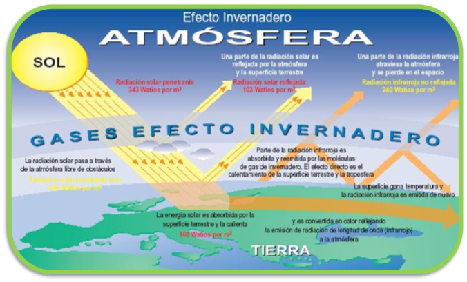 El Calentamiento Global