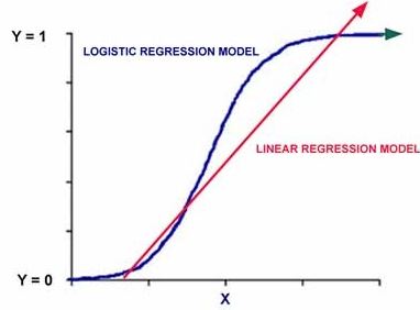 Analisis Regresi Logistik - SPSS