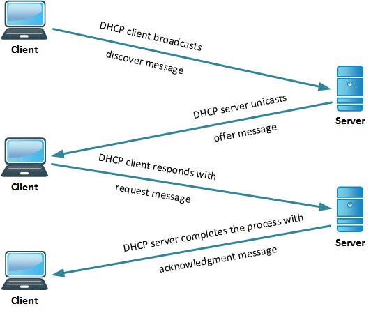 DHCP ~ Venkat's Blog
