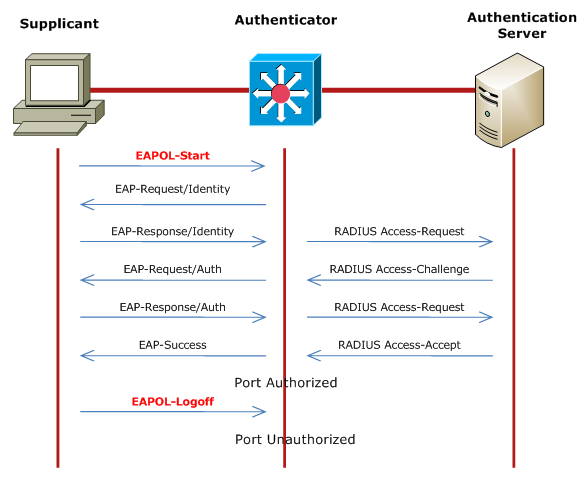 Networking And Scripting : IEEE 802.1X (dot1x) Port Based Authentication