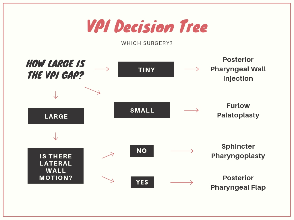 Ways to Surgically Correct Velopharyngeal Insufficiency (VPI ...