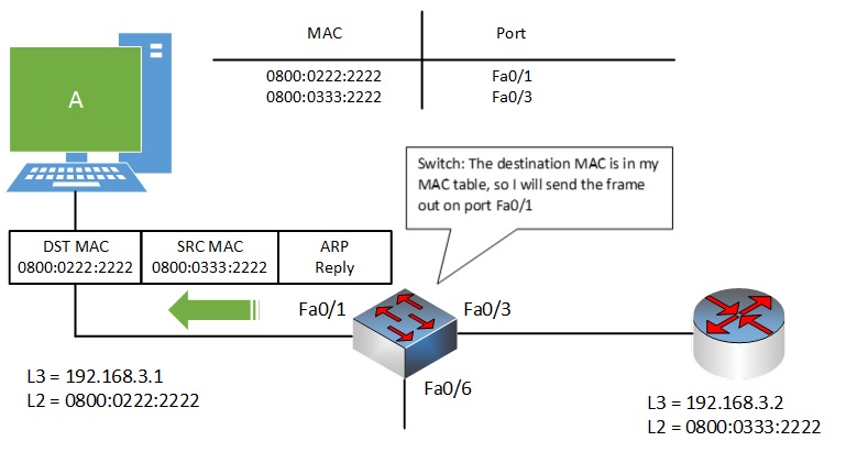 Configure your network like a pro: Bagaimana Layer 2 Switch Berfungsi