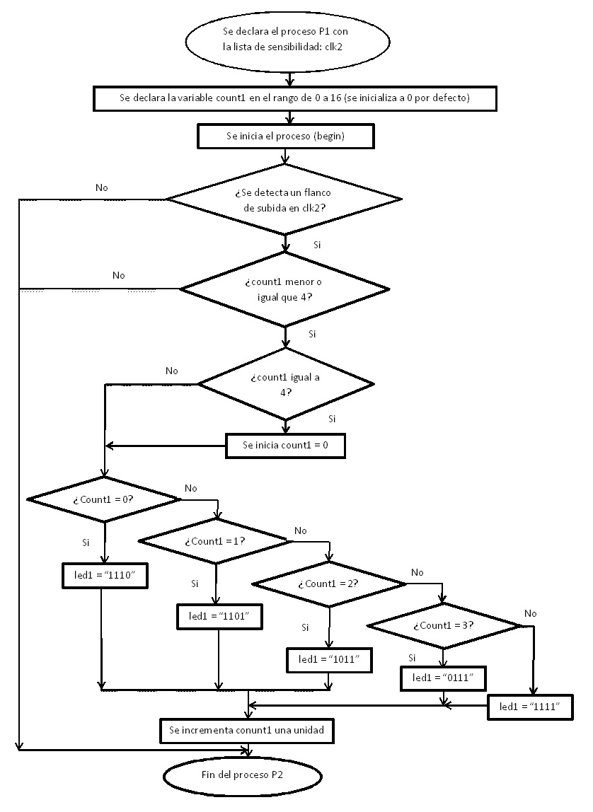Desván de la Electrónica: Análisis del código VHDL del proyecto LEDA ...