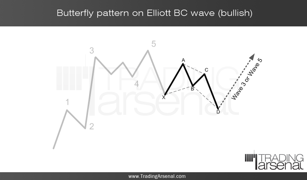 FOREX Harmonic Trading: butterfly pattern in Elliott Wave correction ...