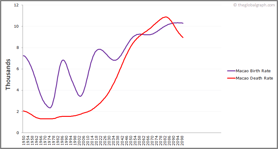 Macao Population | 2021 | The Global Graph