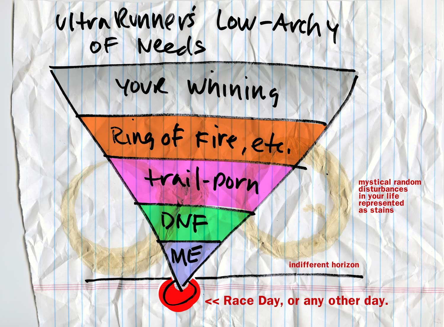 UltraRunner Low-Archy of Needs