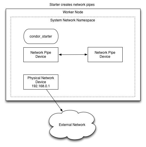 OSG Technology Area Rumblings: Network Accounting for Condor
