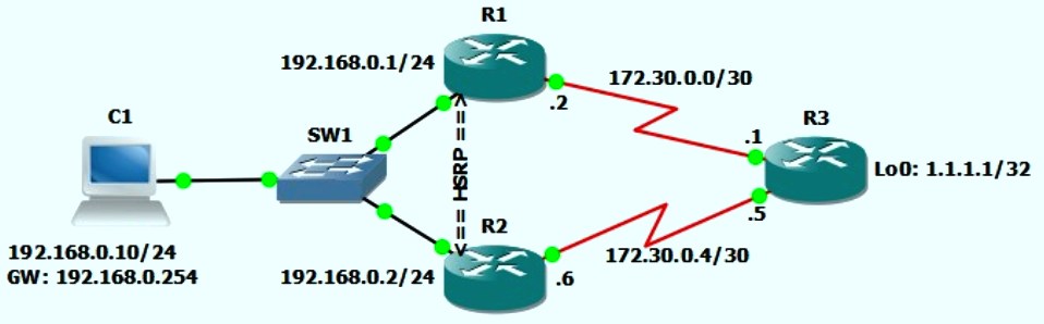 Hot Standby Router Protocol(HSRP) - Network Information Journey
