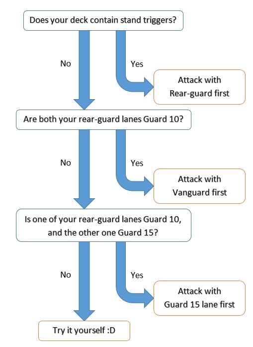 Weakness Is A Sin: General Strategy: What to attack with first when ...