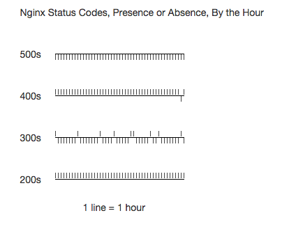 Data Viz Talk: Using Tufte's discrete sparklines to monitor Nginx ...