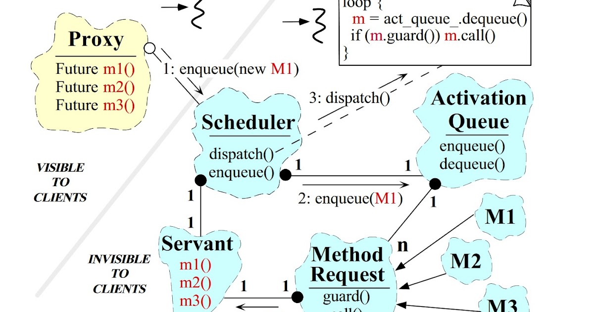 Simplified Design Patterns Concurrency Patterns In Detail Active Object Design Pattern