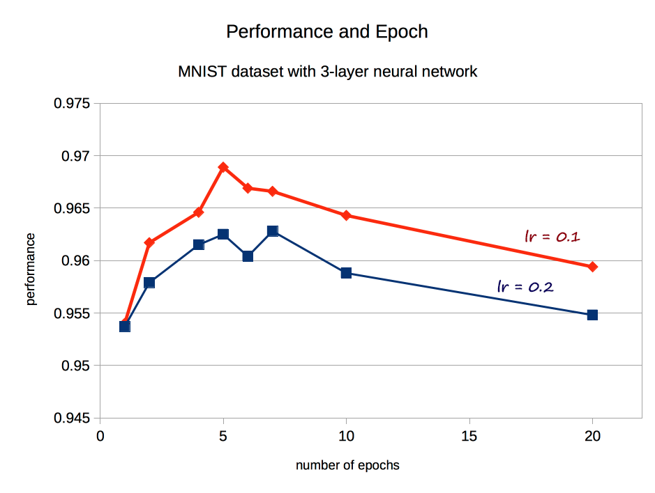 Make Your Own Neural Network: Improving Neural Network Performance to ...