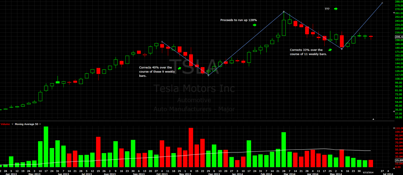The Trading Cave: Is TSLA Ready To Run Again?