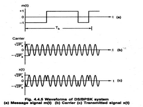 Spread spectrum modulation