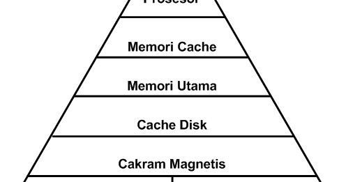 Hirarki dan Karakteristik Sistem Memory