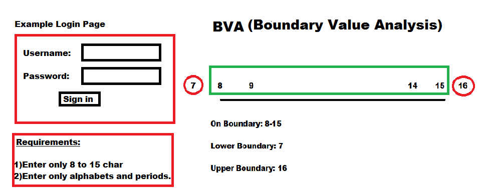 Software Testing: Black Box Testing Technique
