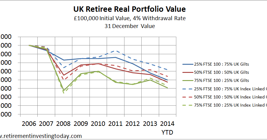 Retirement Investing Today: A Sobering Income Drawdown Demonstration ...