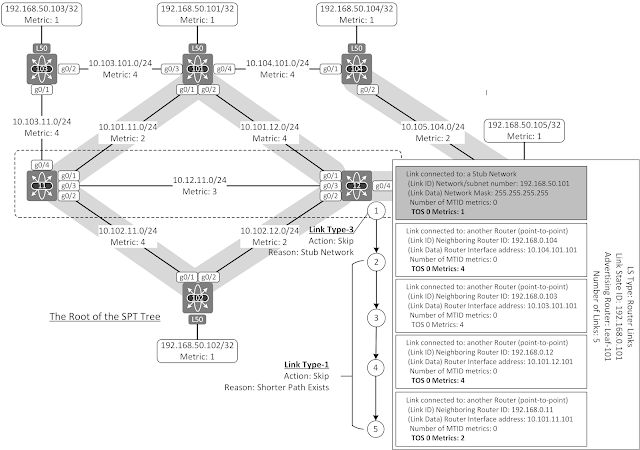 The Network Times: VXLAN Underlay Routing - Part I: OSPF and Dijkstra ...