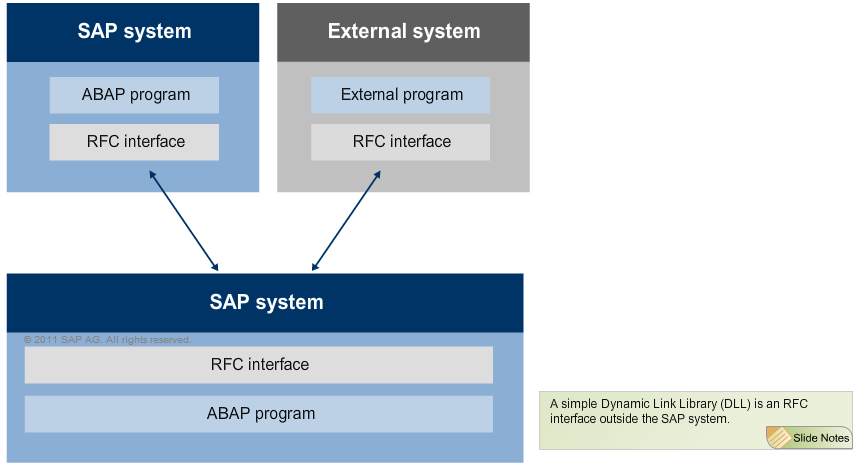 SapSystemsOfReza: TAW10 - COMMUNICATION AND INTEGRATION TECHNOLOGIES