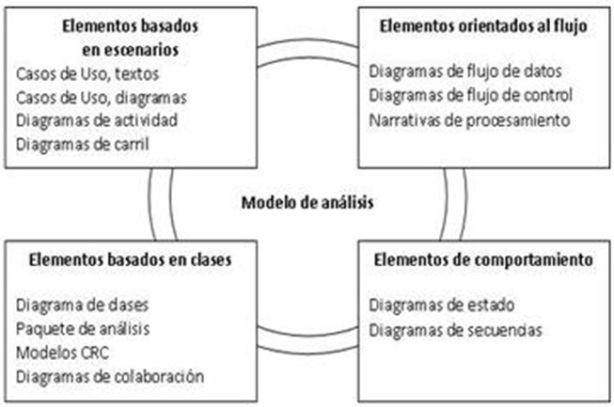 Ingeniería de Software: Modelo de Análisis