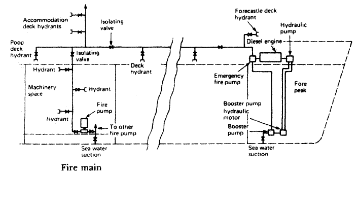 EMERGENCY FIRE PUMP AND REQUIRMENTS / REGULATIONS FOR EMERGENCY FIRE ...