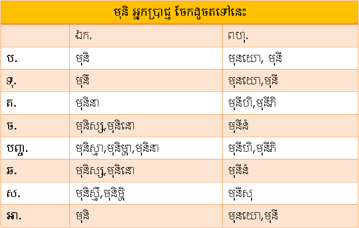 Pali English Khmer Tutorial 50 | Khmer Pali Center