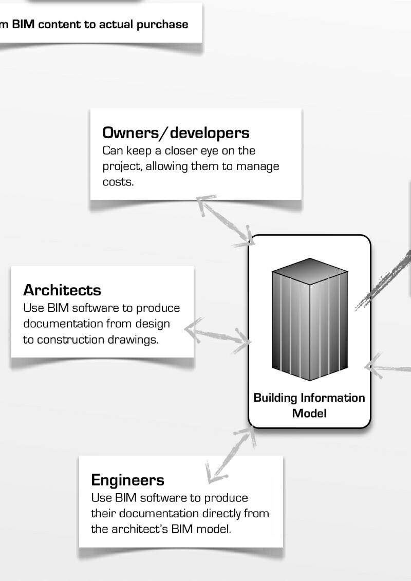A Sustainable Future: Curated Friday: BIM infographics