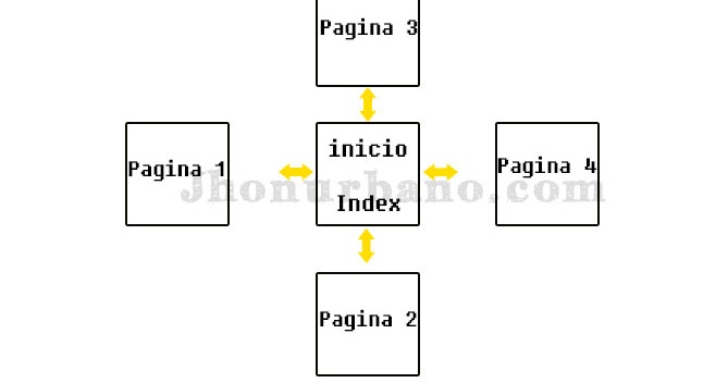 NAVEGACION LINEAL EN ESTRELLA