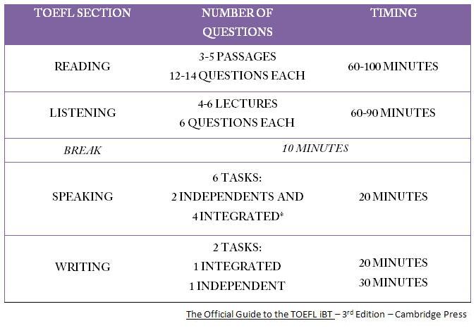TOEFL TRAINING - SANTIAGO: TOEFL Test FAQ