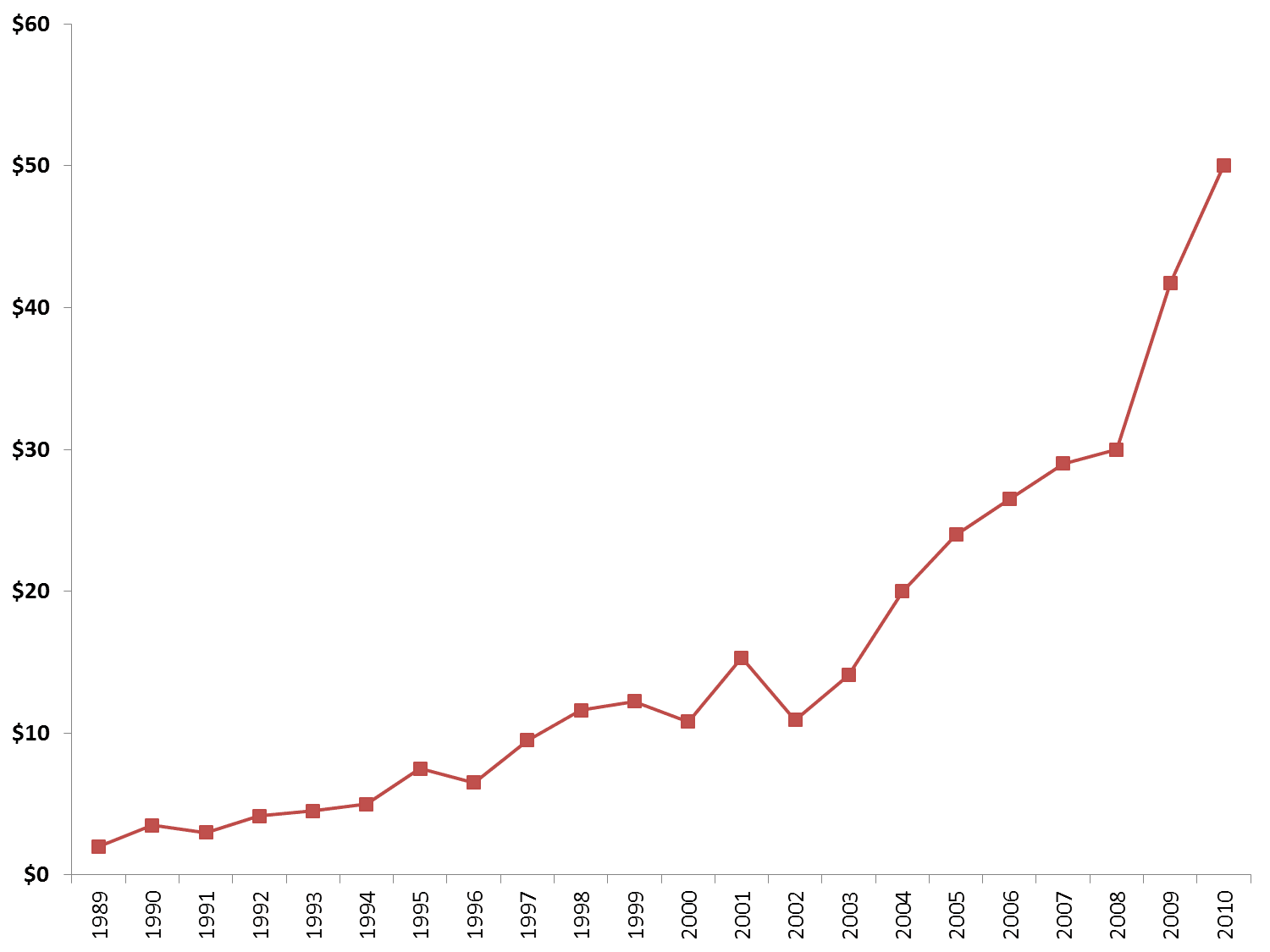 Sports + Numbers: Thoughts on the NFL Draft Value Chart