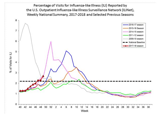 Avian Flu Diary: FluView Wk 49: Influenza Increasing - 1 Novel H3N2v ...