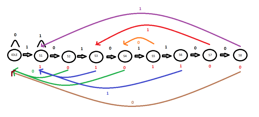 展翅高飛吧! : 8 Bits Sequence Detector