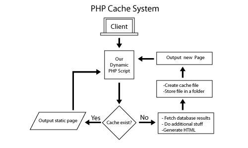 Generar cache con php - genera paginas estaticas html - Blog Waytec SRL ...