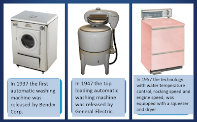 Science & Technology: Washing Machine Technology: History, Development ...