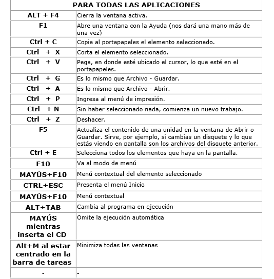 Módulo Fundamentos Informaticos: EL TECLADO Y SUS COMANDOS.