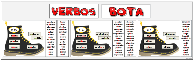 Spanish Hub: Display de los verbos bota