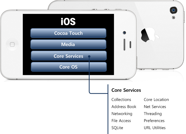 한국에서 SW 개발자로 산다는것: iOS 아나토미
