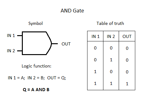 Electro-Magnetic World: Logic Gates