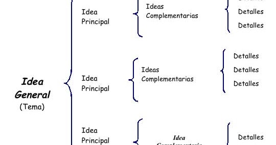 Refuerzos Escolares Mapa Conceptual Cuadro Sinóptico Diferencias