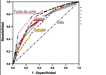 Uso e interpretación de pruebas diagnosticas: ROC (curvas de ...
