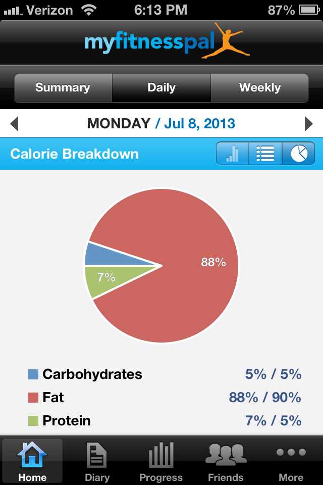 The Busy Broad: 5 Day Fat Fast- Nutritional Ketosis