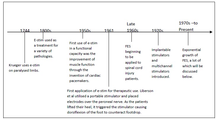 Functional Electrical Stimulation.