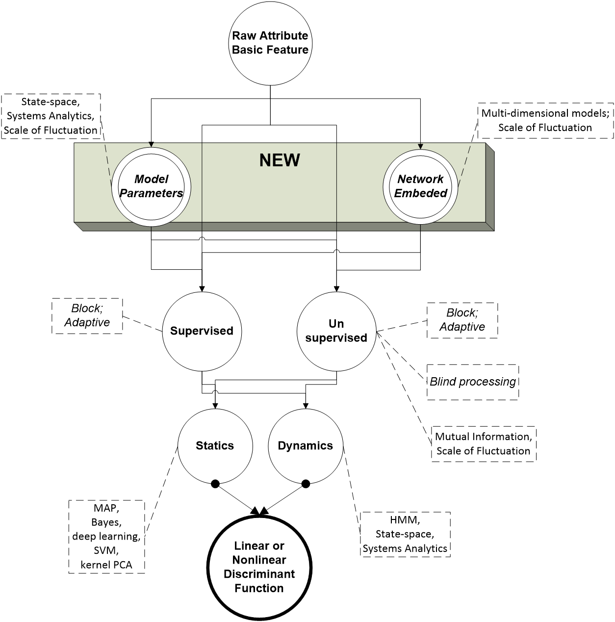PG Mad Blog: Unifying Machine Learning to create breakthrough perspectives
